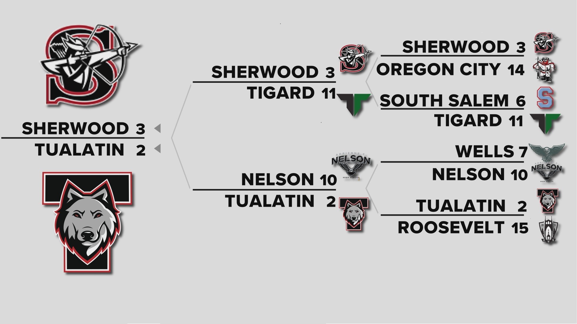 Previewing Oregon high school football semifinal matchups | kgw.com