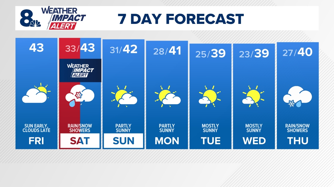 Weather Impact Alert: Possible snow and rain mix in Portland on ...