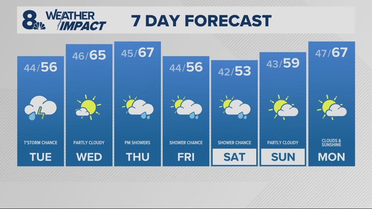 Portland Hourly Weather Forecast | Portland, Oregon | kgw.com