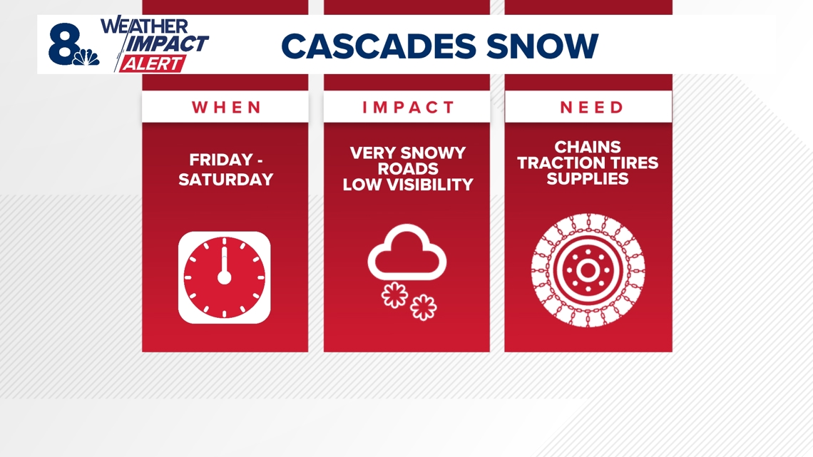 Weather Impact Alert: Heavy snow in the Cascades Friday, Saturday | kgw.com