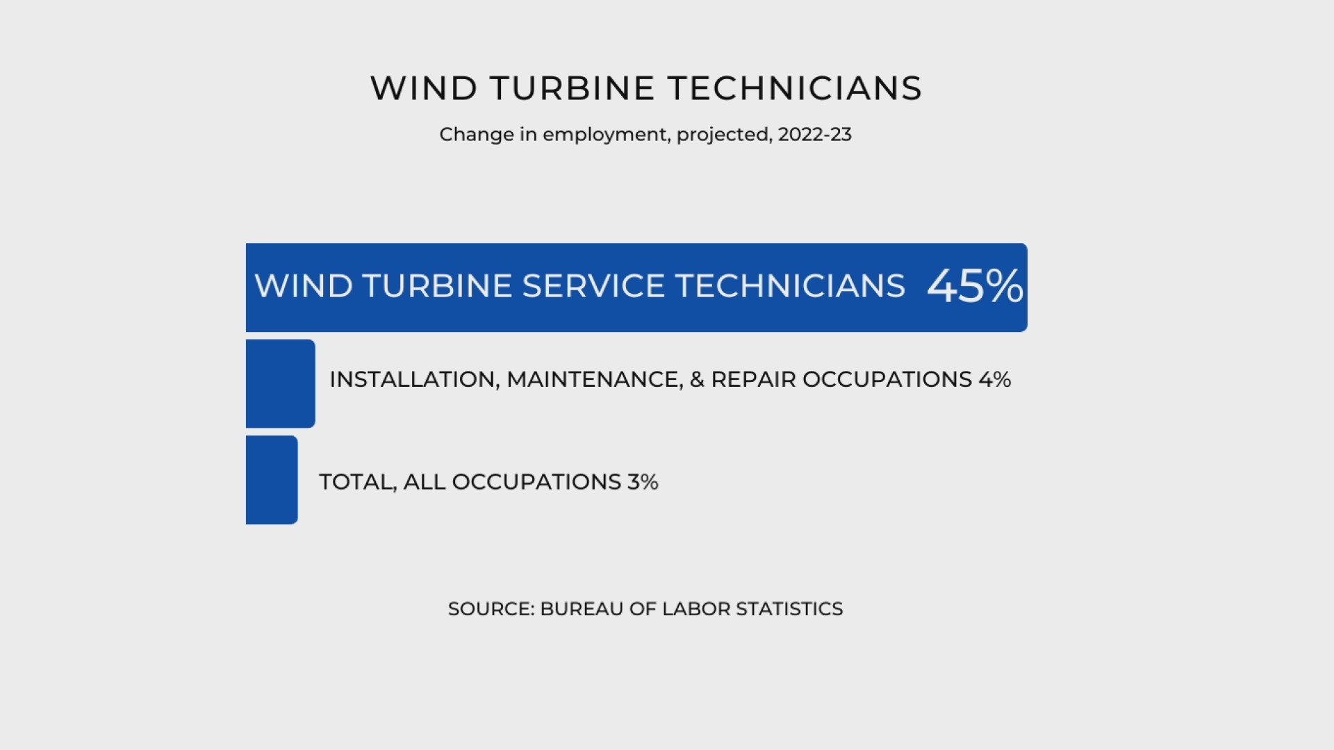 Wind turbine technicians get training at Vancouver institute | kgw.com