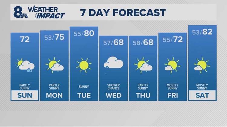 Portland Hourly Weather Forecast | Portland, Oregon | kgw.com