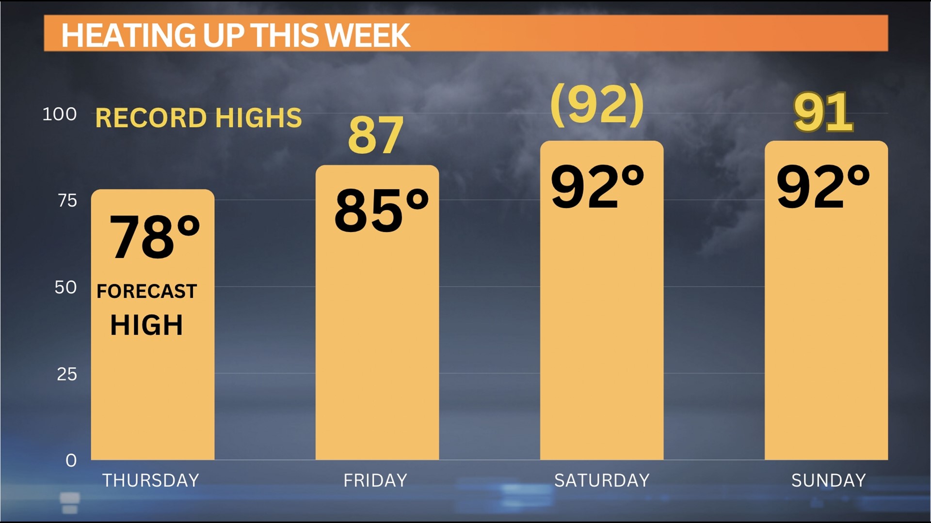 Portland weather: Sunshine and first 90-degree day on the way | kgw.com