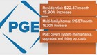 PGE proposes 14% average rate increase for 2024 | kgw.com