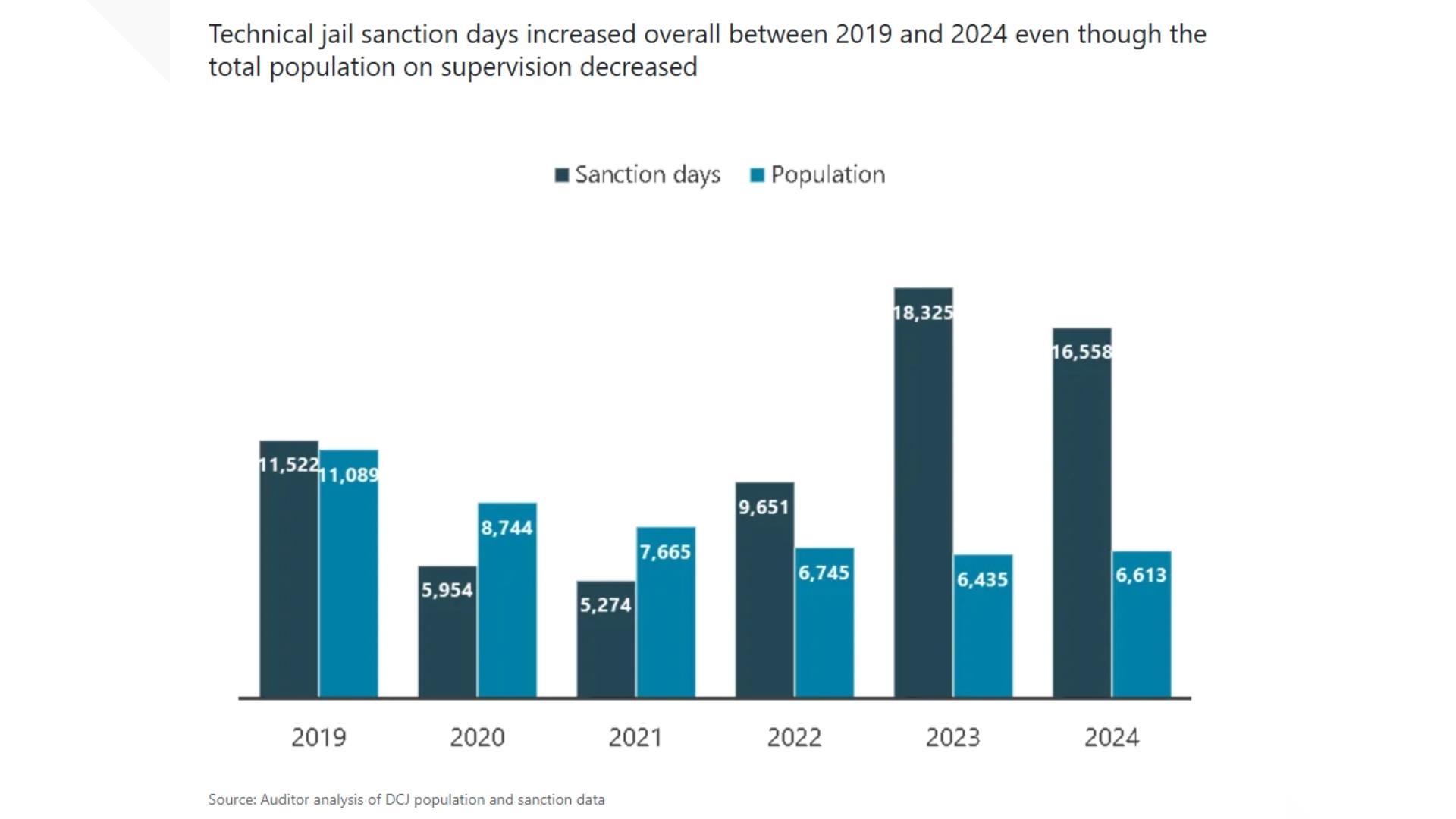 Audit: Multnomah County jail sanctions 'worsening inequities and ...