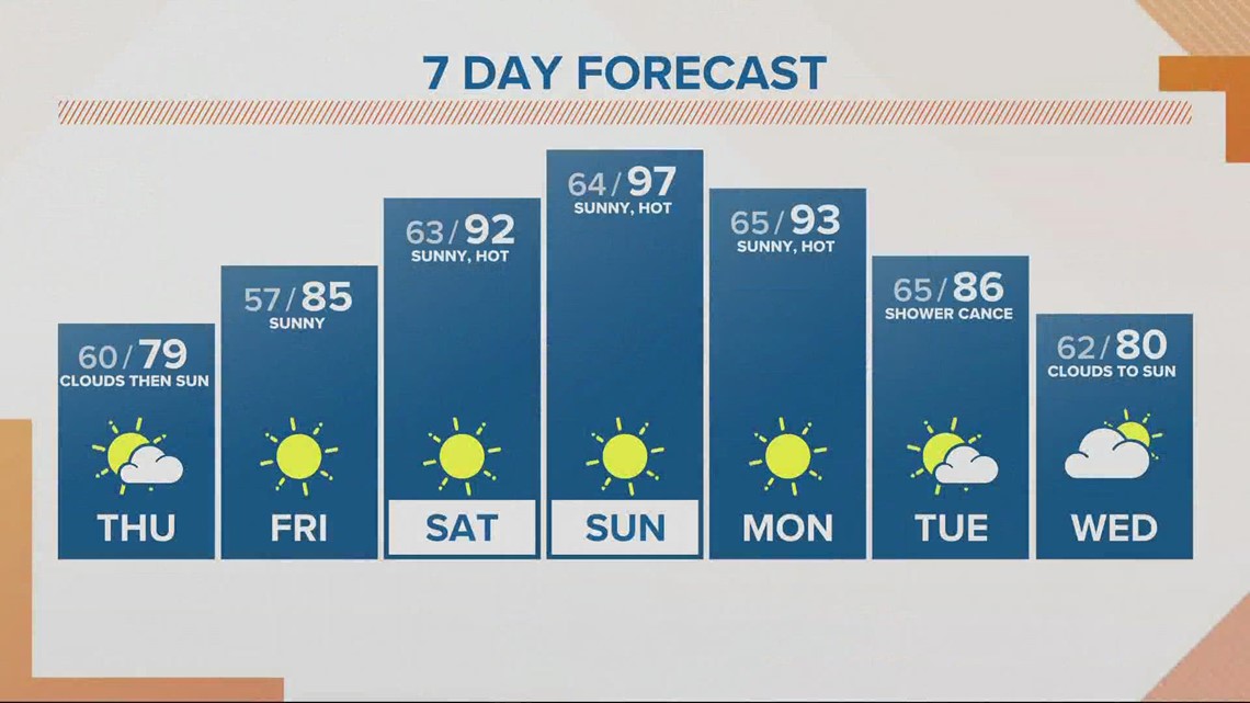 KGW weather forecast for Portland and Vancouver metro area | kgw.com