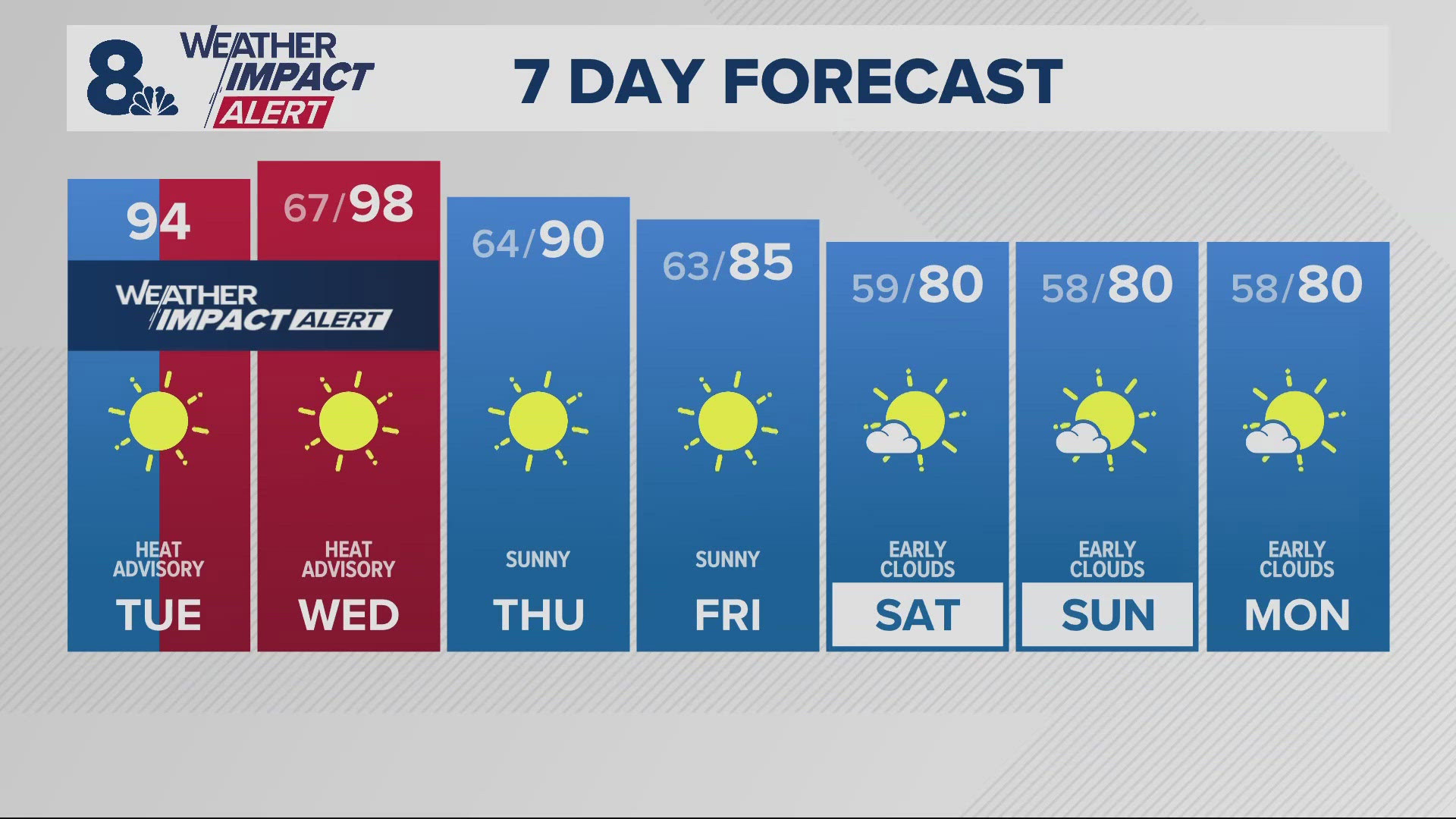Portland weather: Tuesday and Wednesday temperatures climb around 100 ...