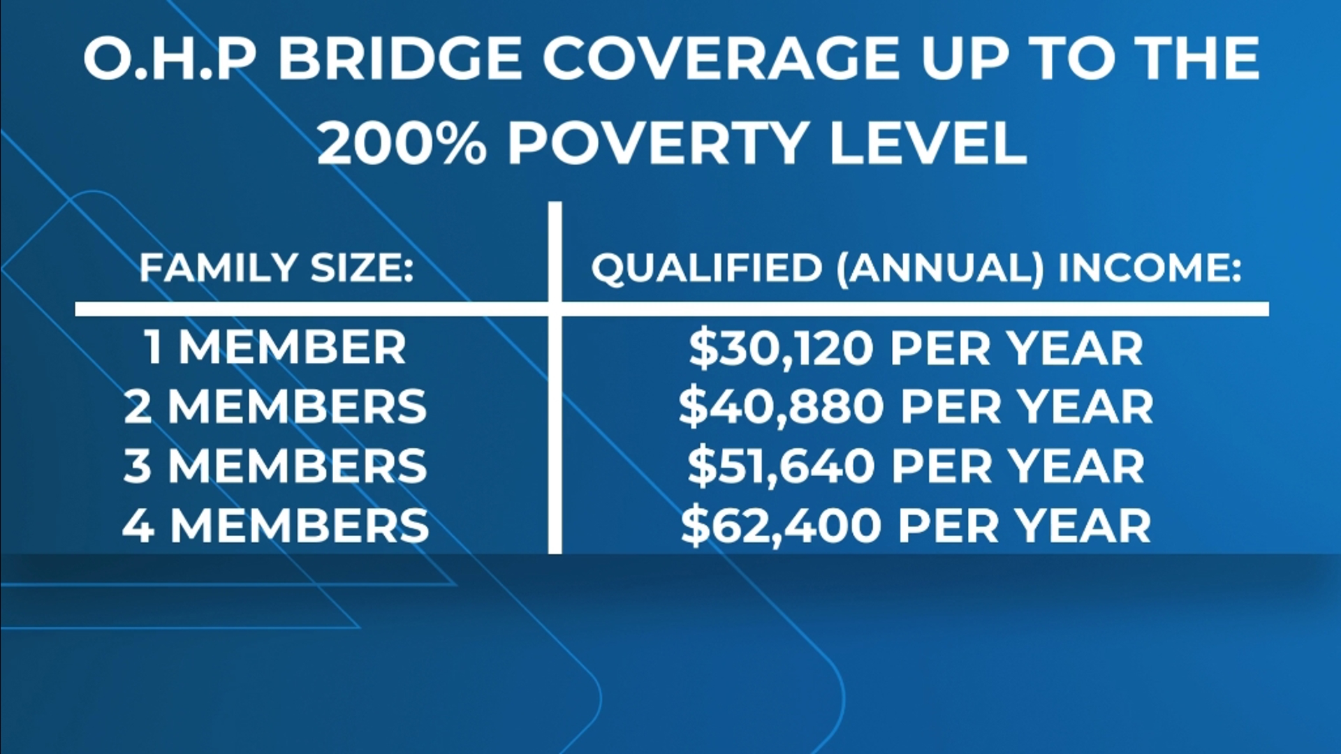 Oregon launches new healthcare plan, OHP Bridge | kgw.com