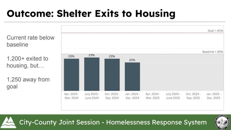Portland, Multnomah County hold joint meeting on homelessness | kgw.com