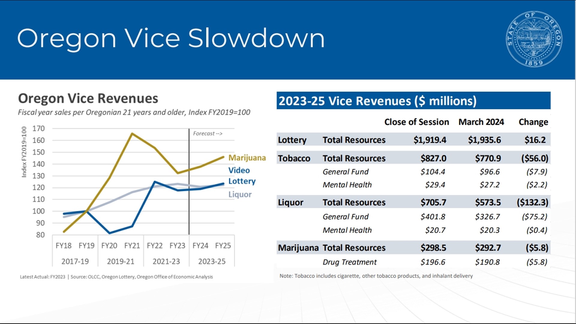 Oregon's revenue stream forecast ahead of 2024 session | kgw.com