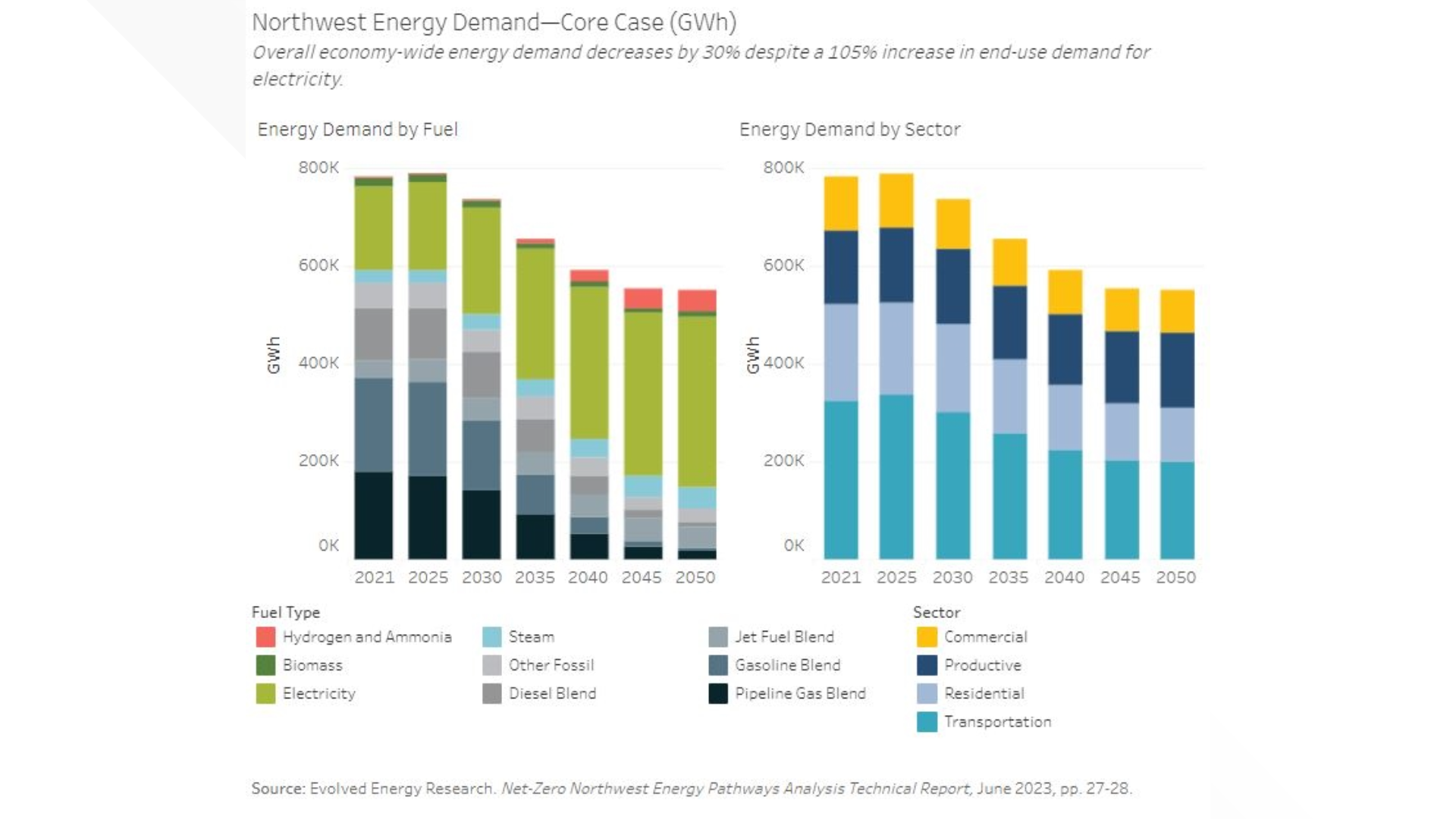 New report outlines Northwest’s path to net-zero carbon emissions | kgw.com