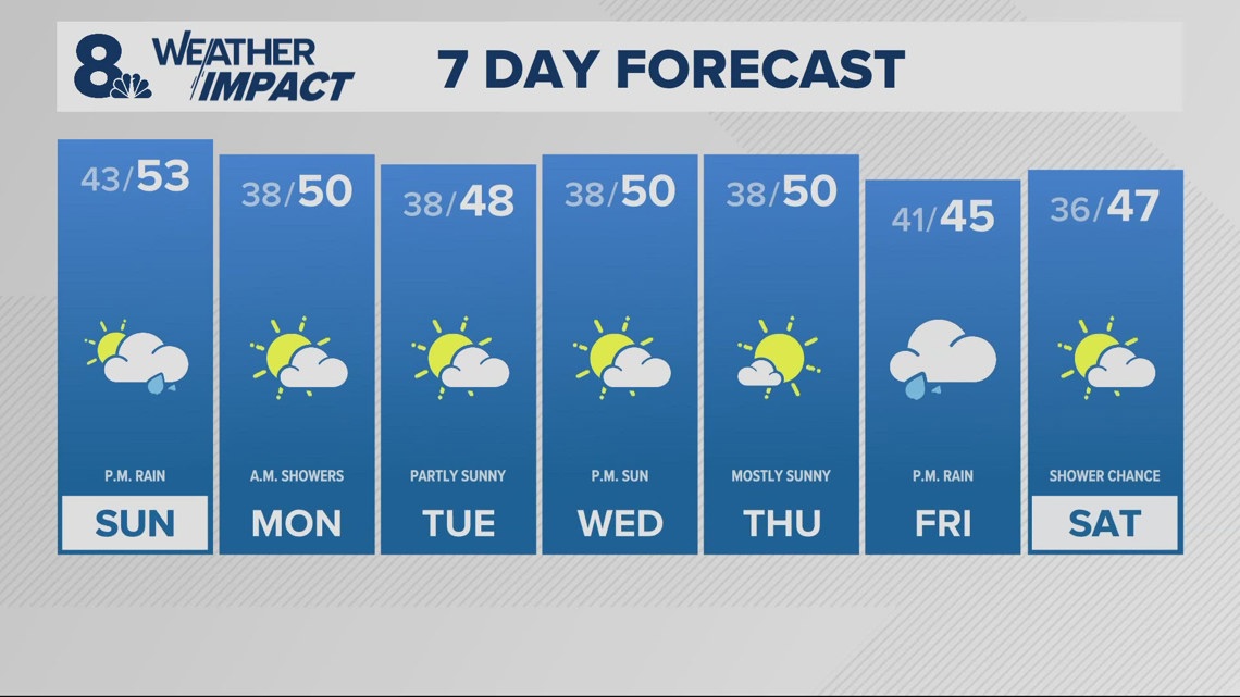 Portland Hourly Weather Forecast | Portland, Oregon | kgw.com
