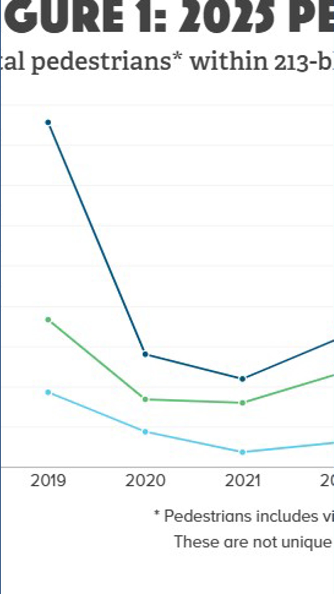 Report: Downtown Portland foot traffic continues slow recovery | kgw.com