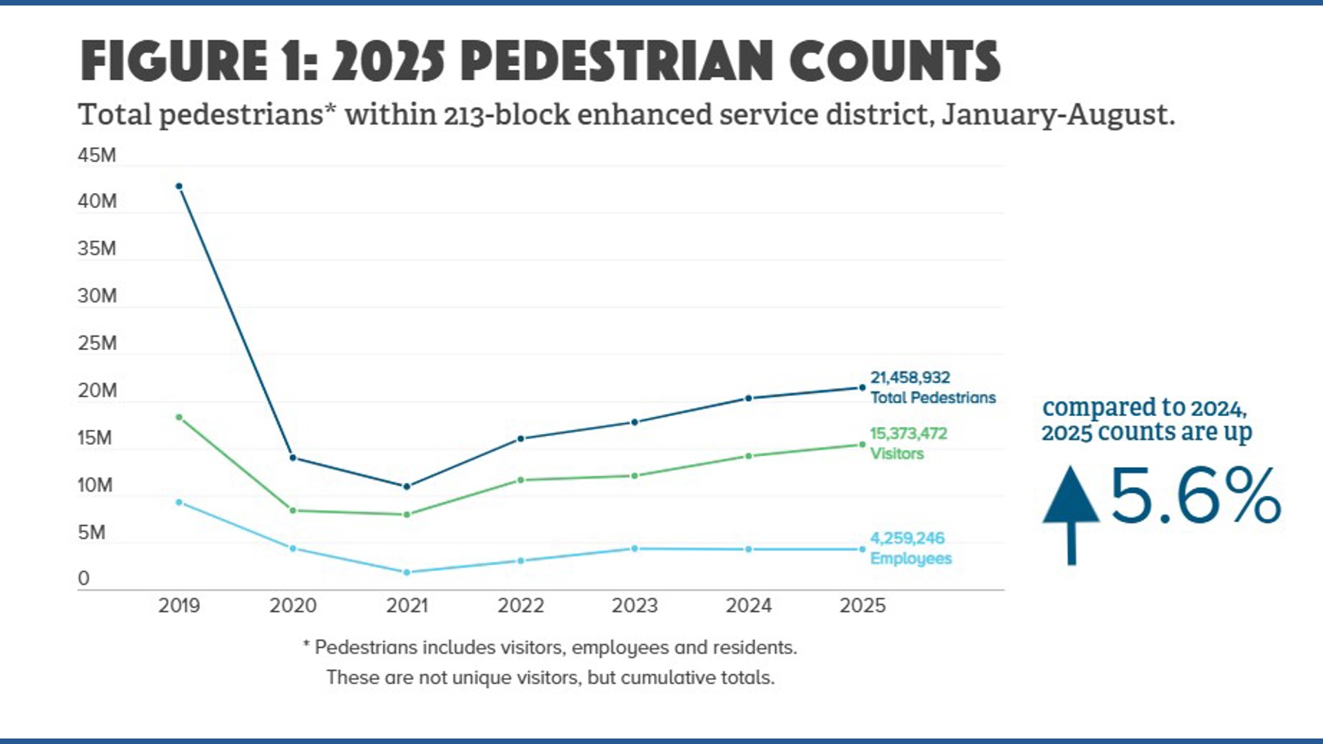 Report: Downtown Portland foot traffic continues slow recovery | kgw.com