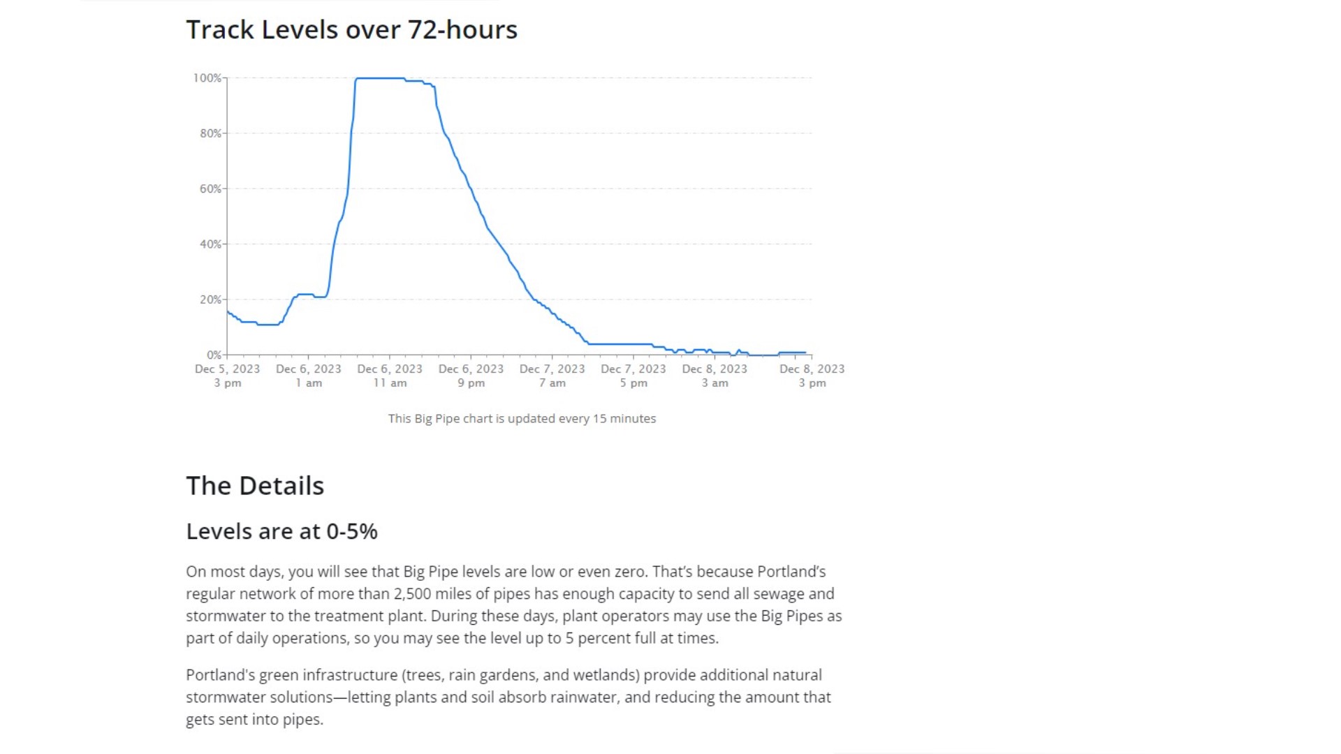 Portland's 'Big Pipe' system helps put a lid on sewage overflows | kgw.com