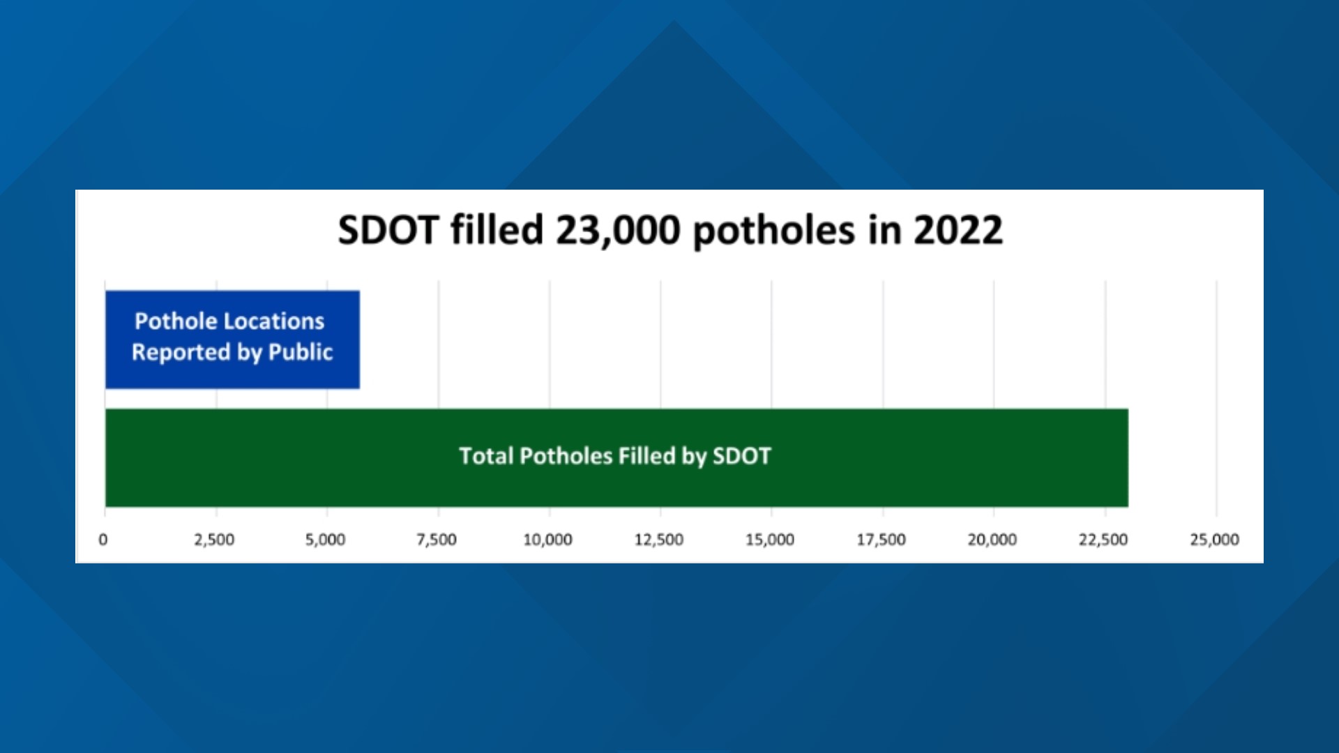 Pothole closes West Seattle Bridge off-ramp until further notice | kgw.com