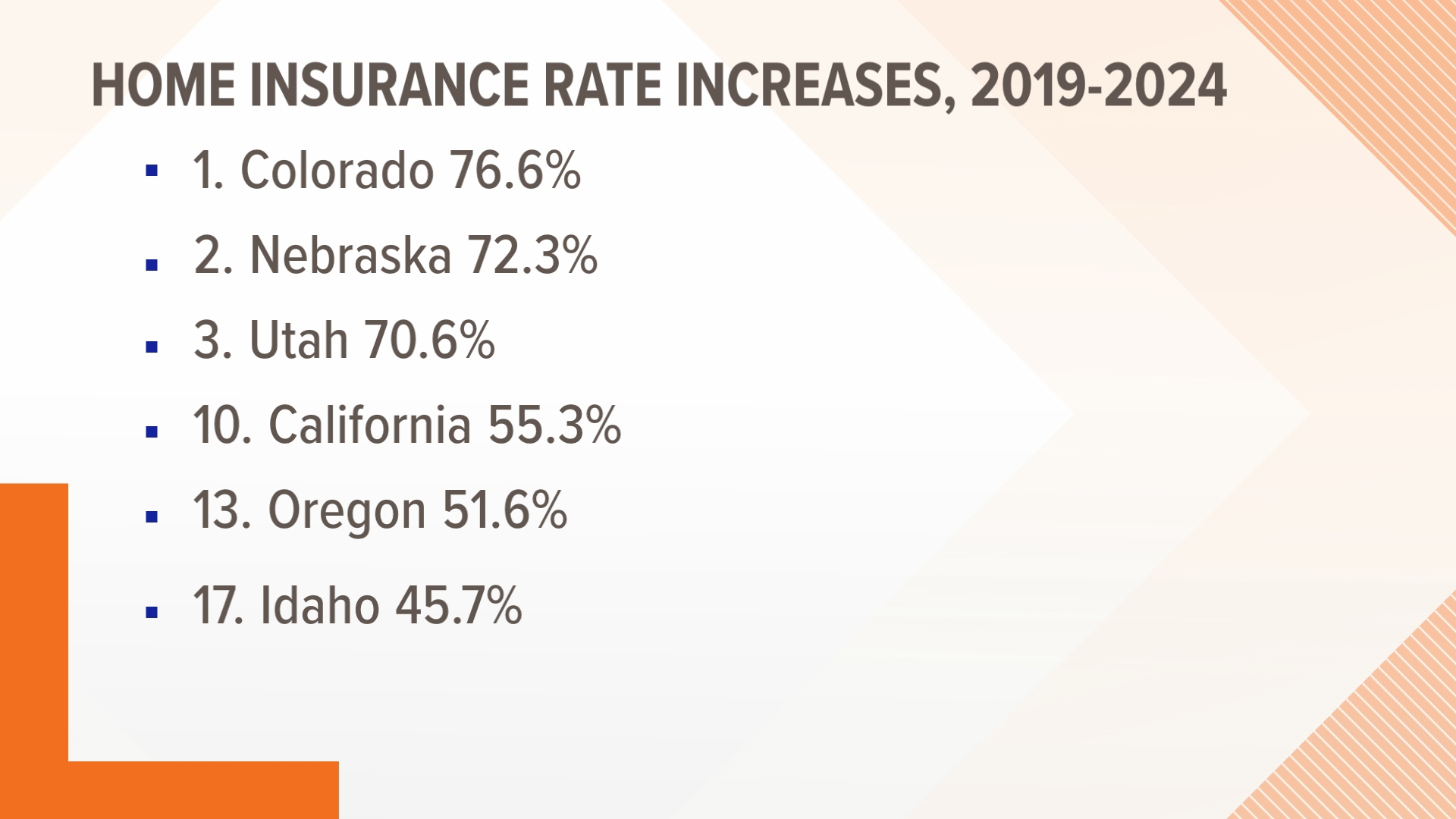 Idaho homeowners' insurance costs rising | kgw.com